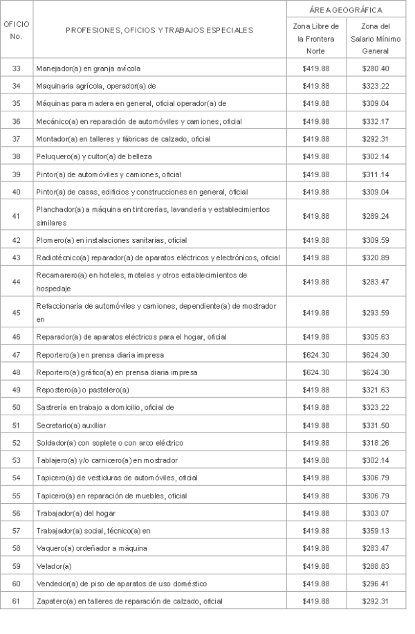 Salarios mínimos en México 2025 - LEFISCO Leyes Correlacionadas